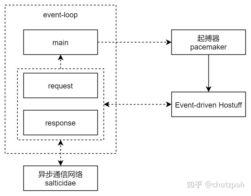 HotStuff 总结 - 知乎