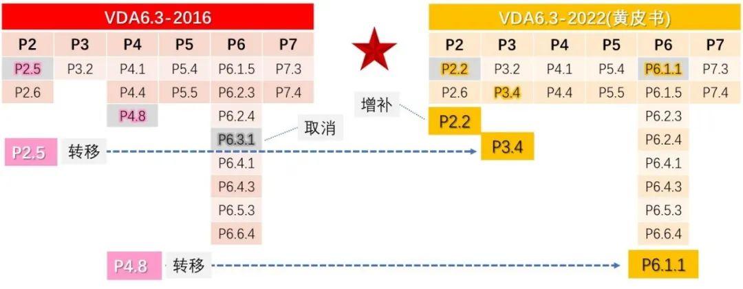 仅供学习丨这是对VDA 6.3：2022黄皮书详细解读比较全面的干货，赶紧收藏吧！ - 知乎