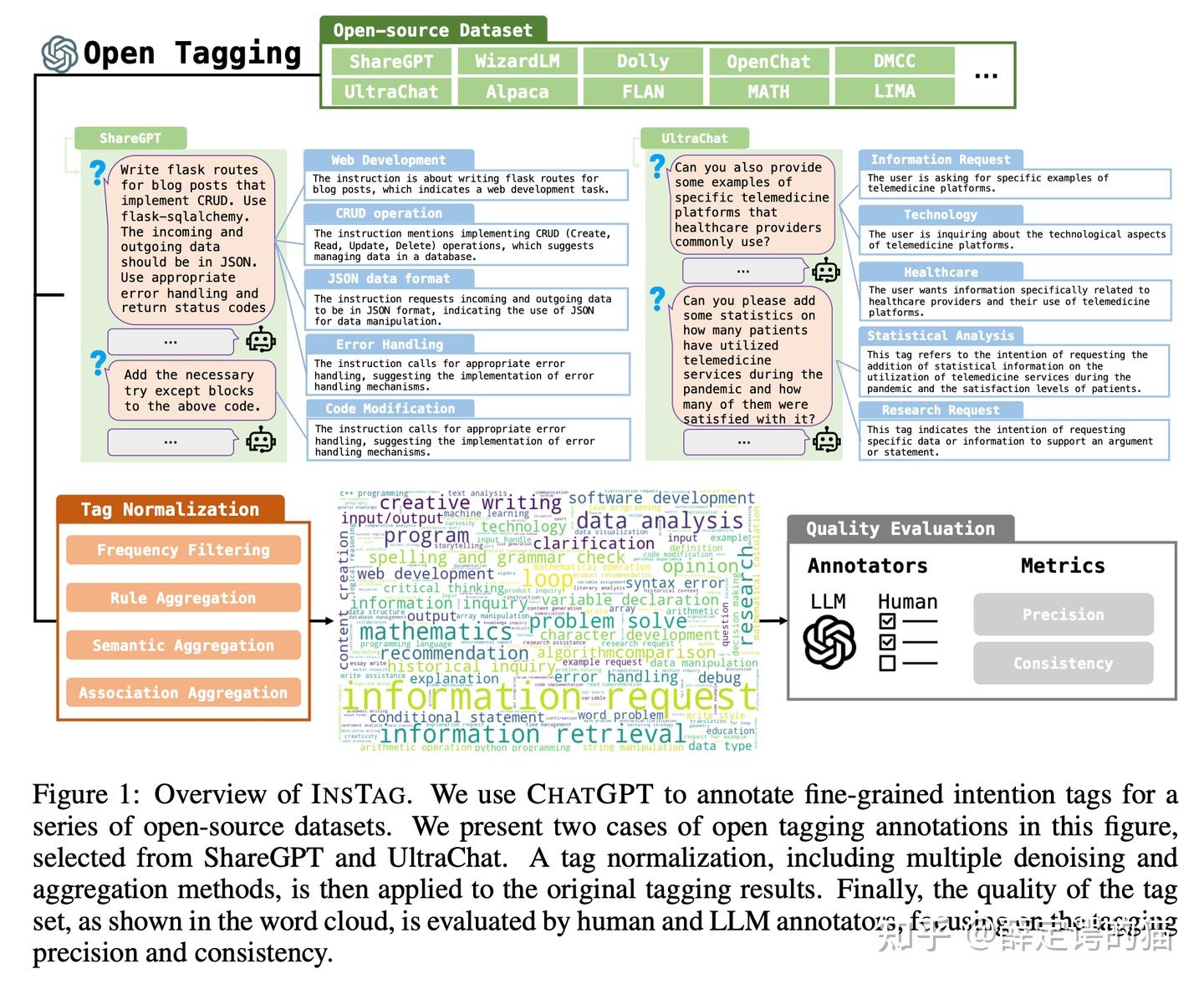 论文笔记-#INSTAG: INSTRUCTION TAGGING FOR ANALYZING SUPERVISED FINE-TUNING ...