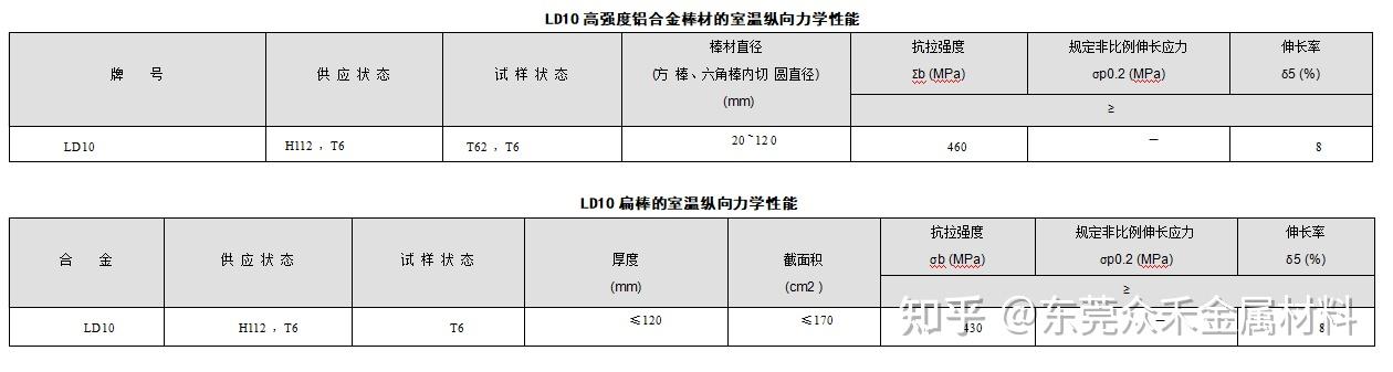 LD10 铝合金-化学成份/力学性能 - 知乎