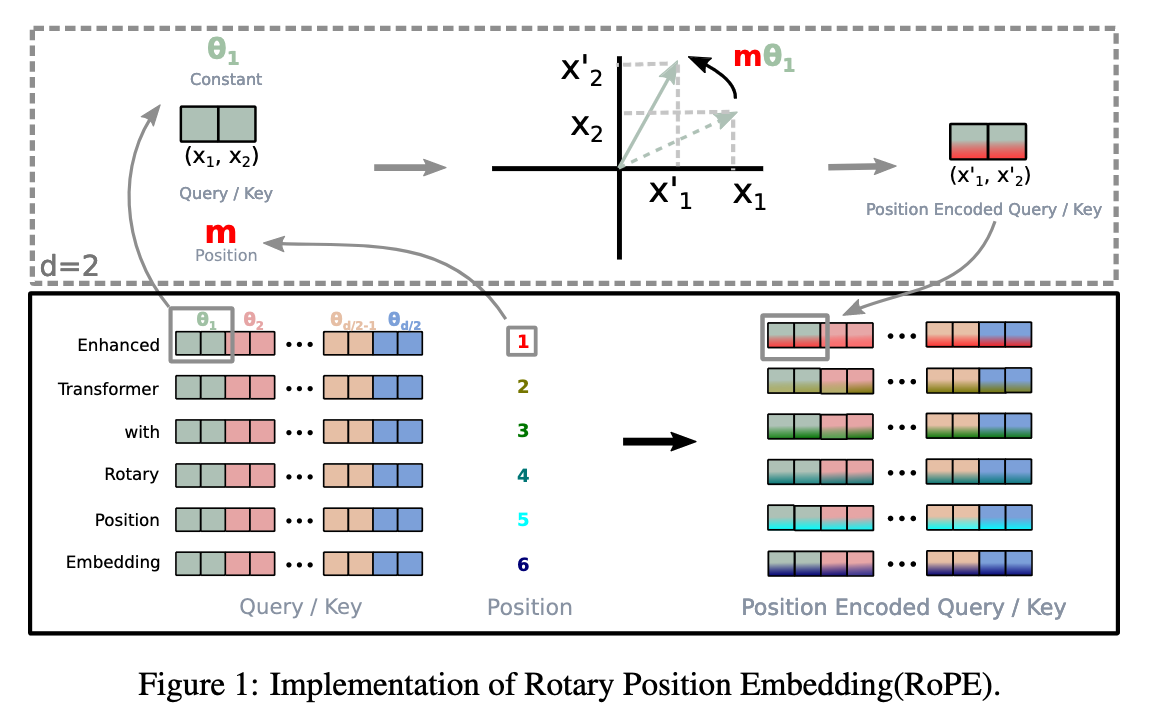 LLM时代Transformer中的Positional Encoding - 知乎