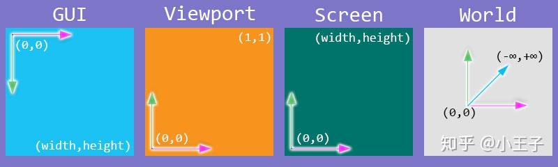 (转载)简单理解Unity3D中的四种坐标体系 - 知乎