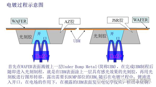Bumping技术和工艺介绍 - 知乎