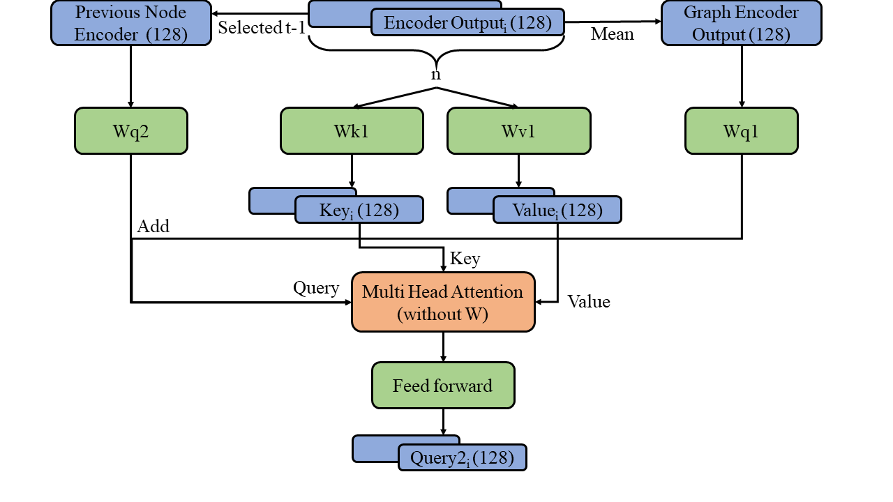 Transformer attention解决TSP/VRP问题 - 知乎