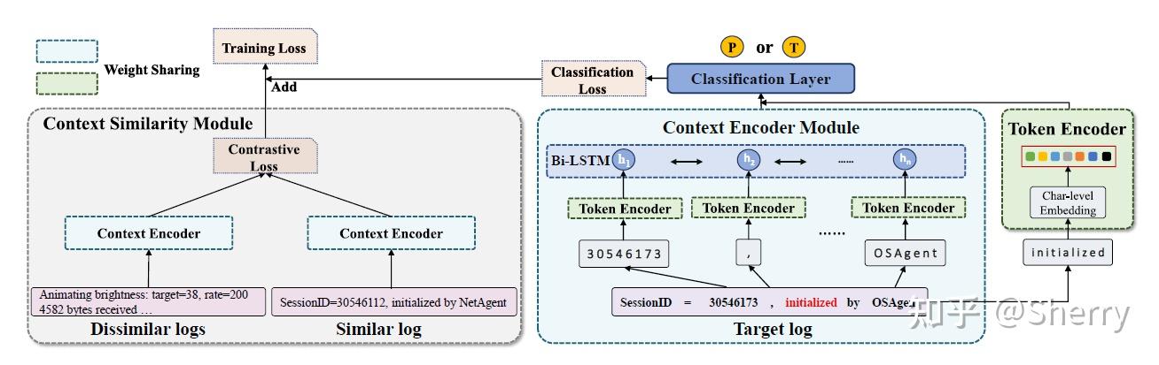 AIOps论文阅读4-日志模板解析《UniParser: A Unified Log Parser for Heterogeneous Log Data》 - 知乎