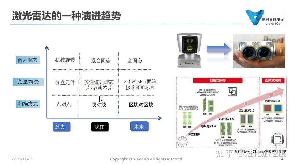 车载固态激光雷达SPAD阵列SoC设计挑战及应对之道 - 知乎