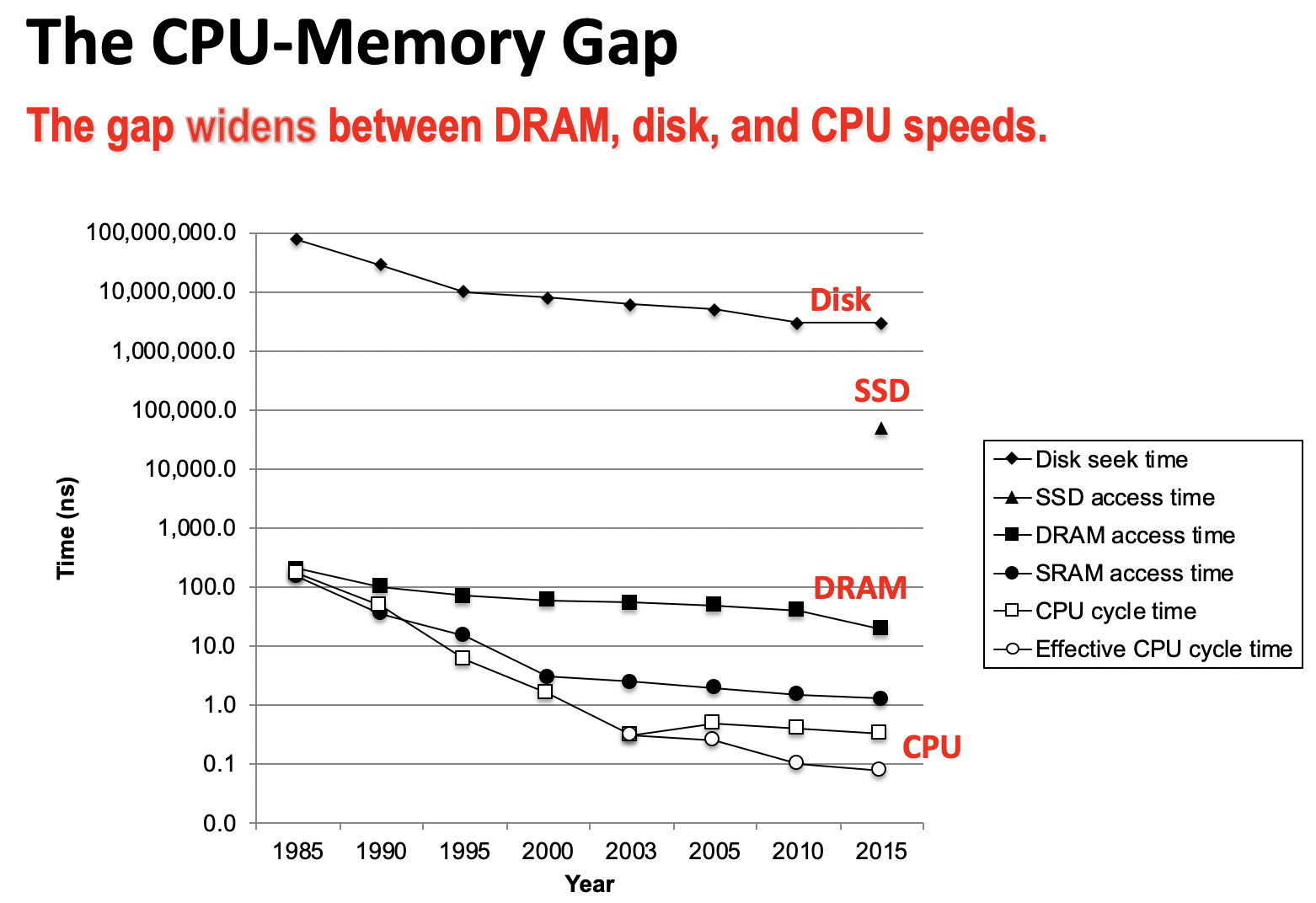 CS15-213 csapp chapter06 存储器层次结构 学习笔记 - 知乎