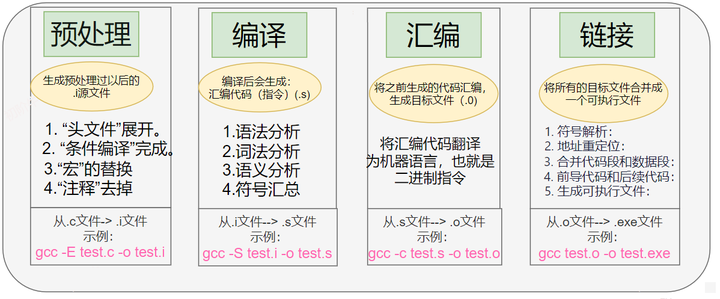 Linux下如何编译C/C++代码？从.c到.exe经历了什么？ - 知乎