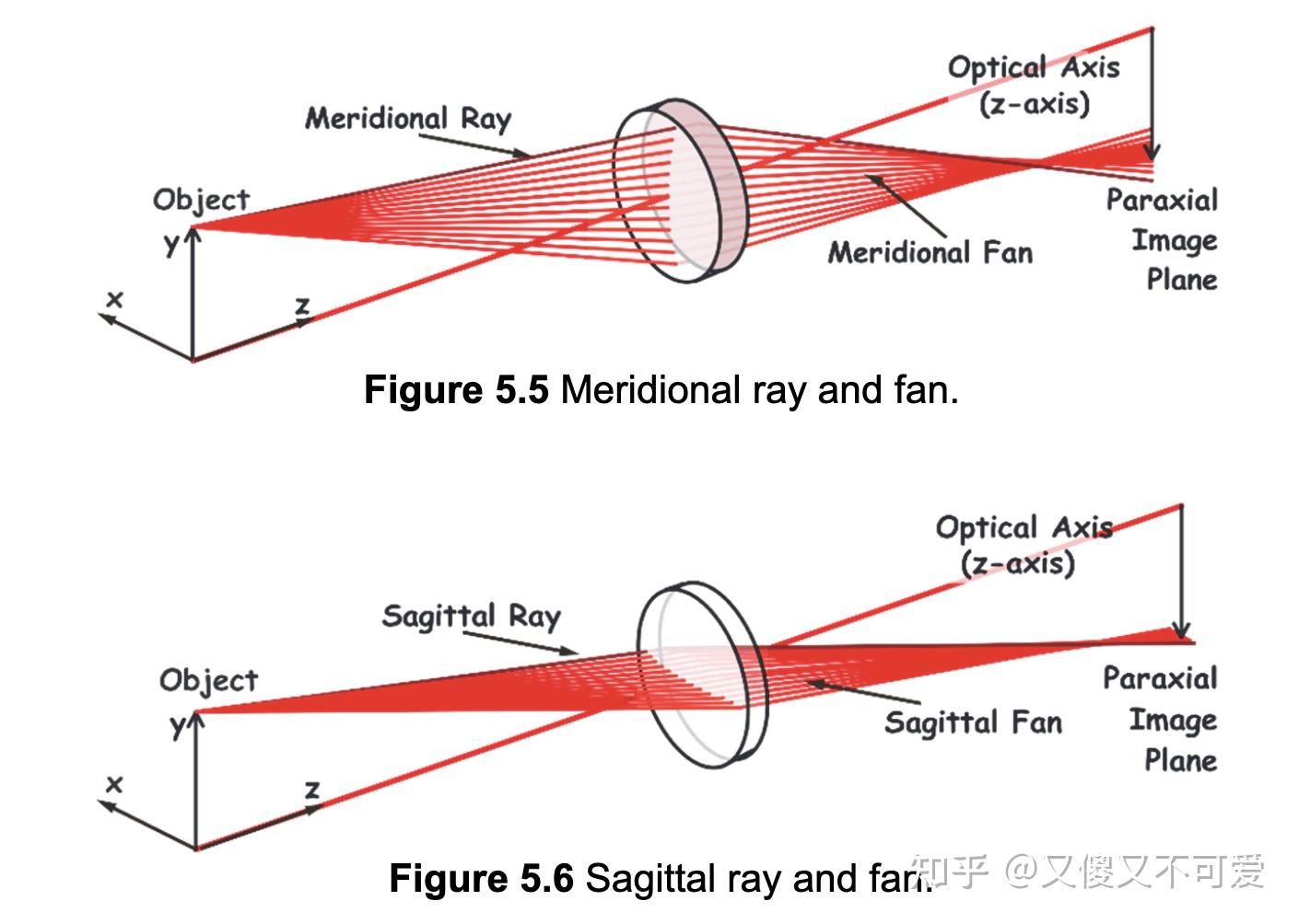 Designing Optics Using CODE V[Chapter 5]-光阑和光瞳以及入窗和出窗（一） - 知乎
