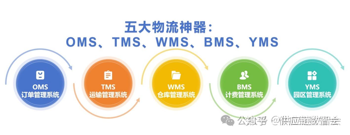 五大物流神器揭秘：OMS、TMS、WMS、BMS、YMS如何助力现代物流腾飞 - 知乎