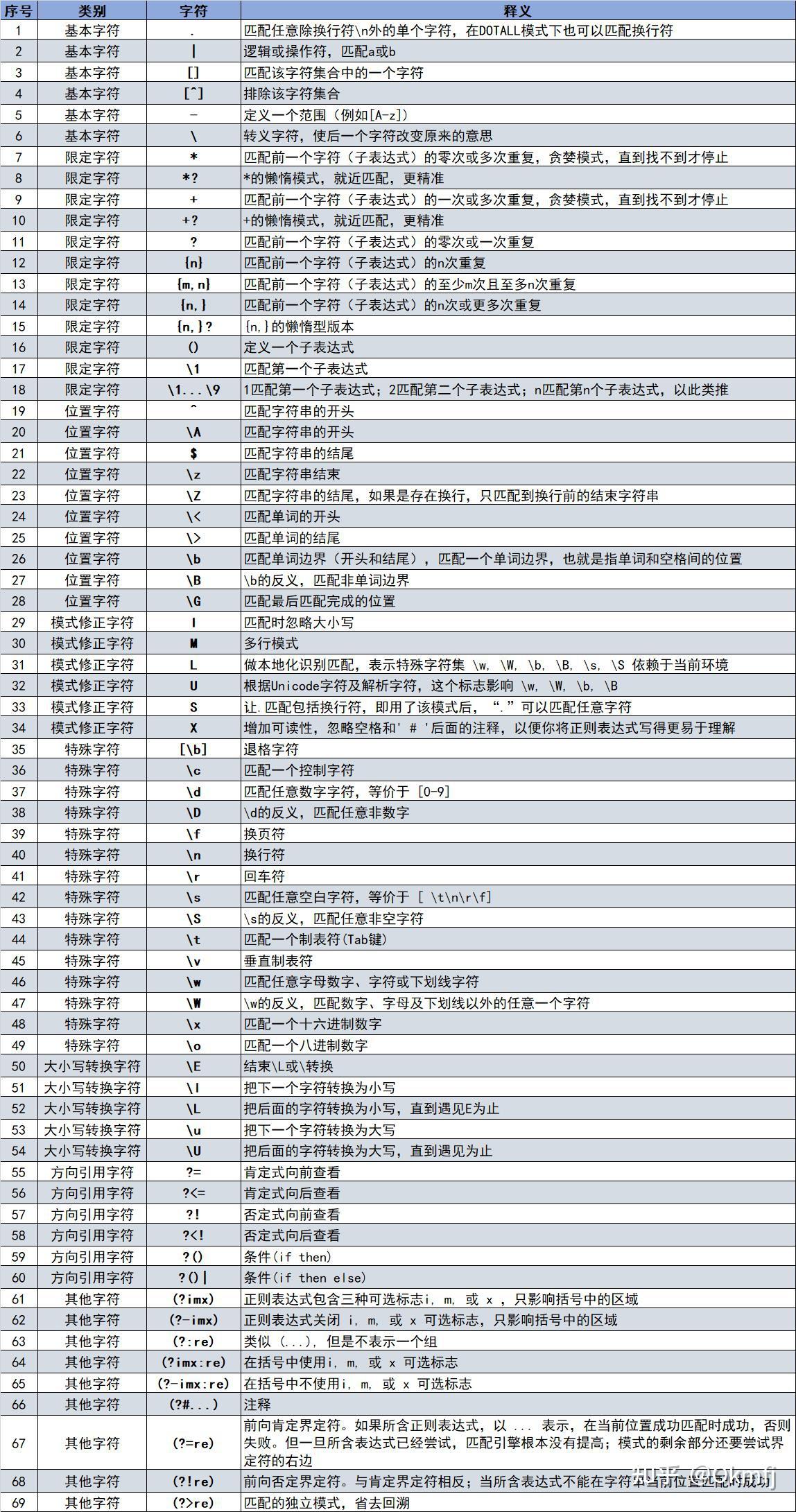 正则表达式、python Re模块，看这篇就够了 知乎 