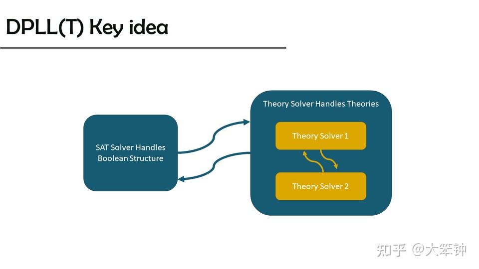 第14节：介绍SMT与SyGuS - 知乎