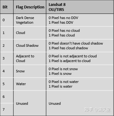Google Earth Engine ——Landsat 5 TOA数据集中的QA_PIXEL和QA_RADSAT波段 - 知乎