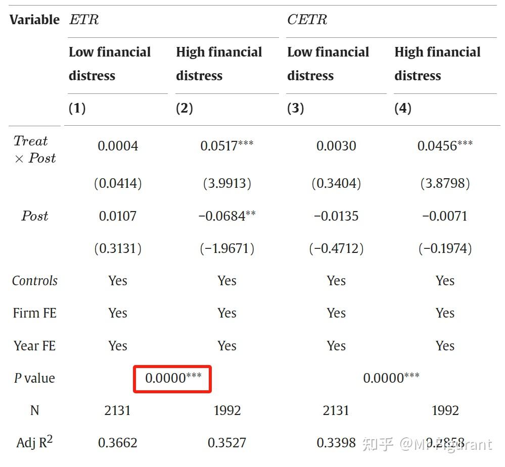 Stata学习：如何进行邹检验？ chowtest/chowtest2/lrtest - 知乎