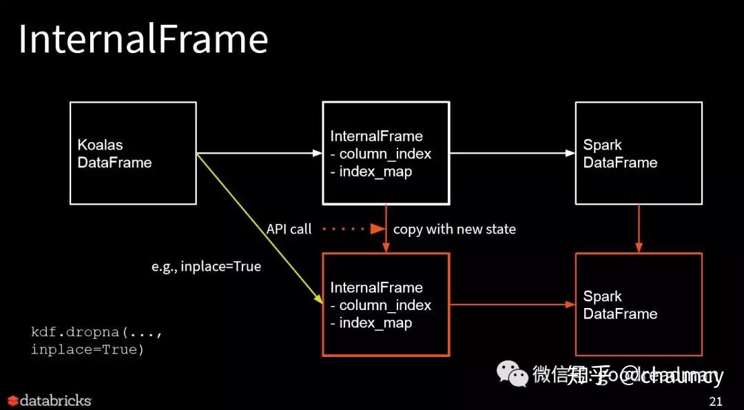 Koalas，构建在 Apache Spark 之上的 Pandas - 知乎