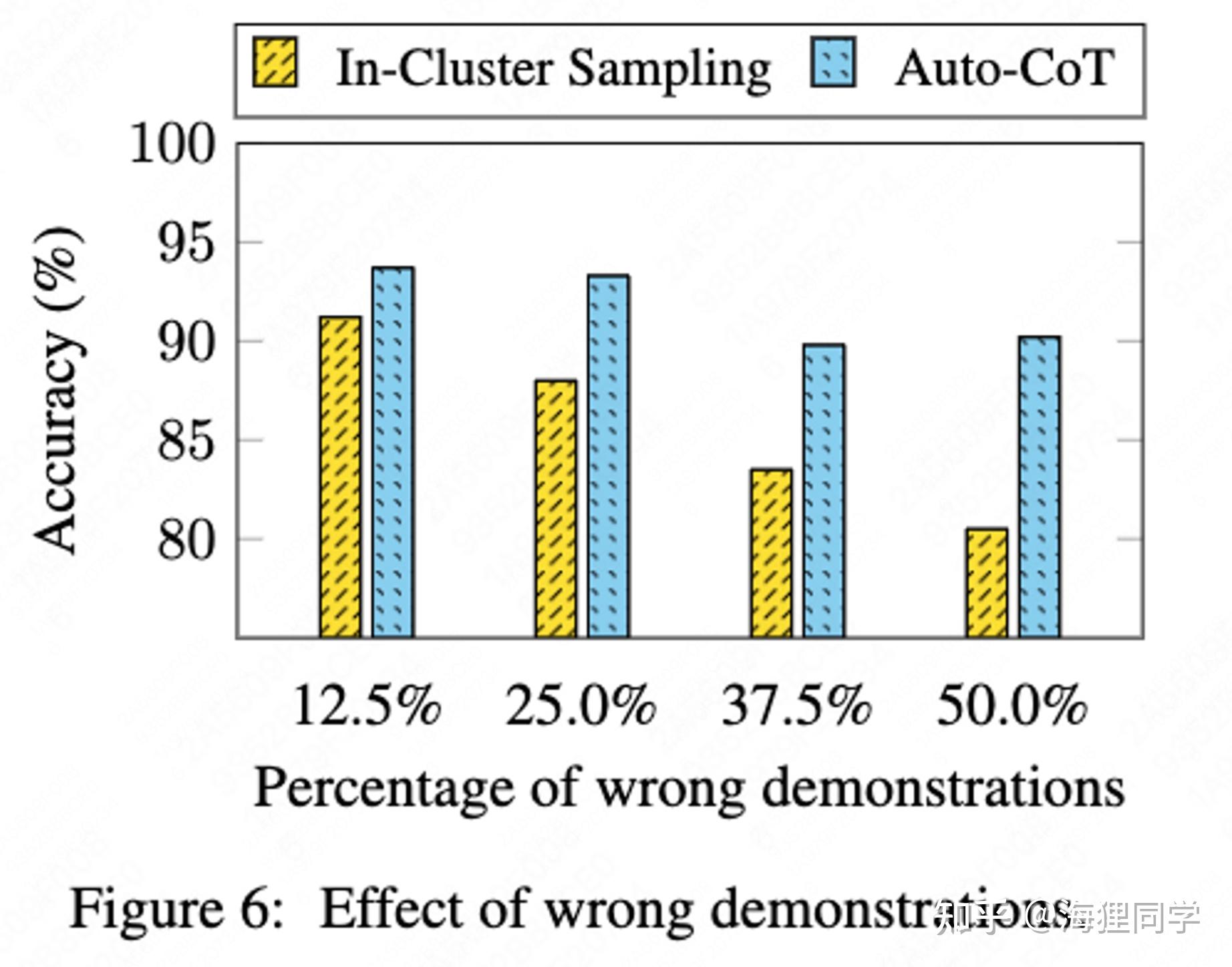 自动化构建大模型的演示(Auto-CoT) - 知乎