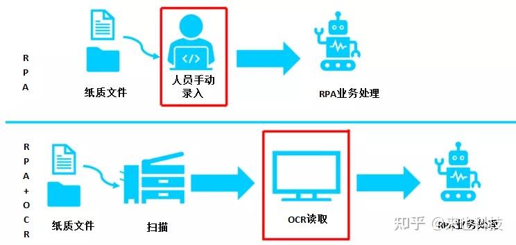 当OCR遇见RPA：拓展RPA应用边界 - 知乎