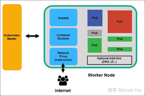 K8s 到底是什么，长什么样，一文道清它的整体架构 - 知乎