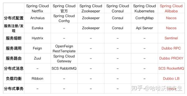 一篇文章搞懂 Spring Cloud 是什么 - 知乎