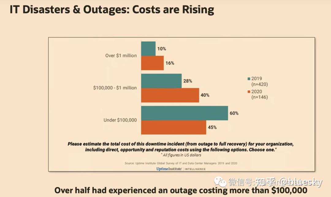 MySQL high availability and disaster recovery - 知乎