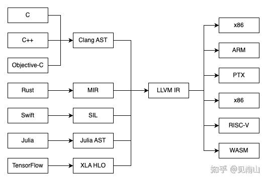 MLIR Part 1 - Introduction to MLIR and Modern Compilers (Stephen Diehl) - 知乎
