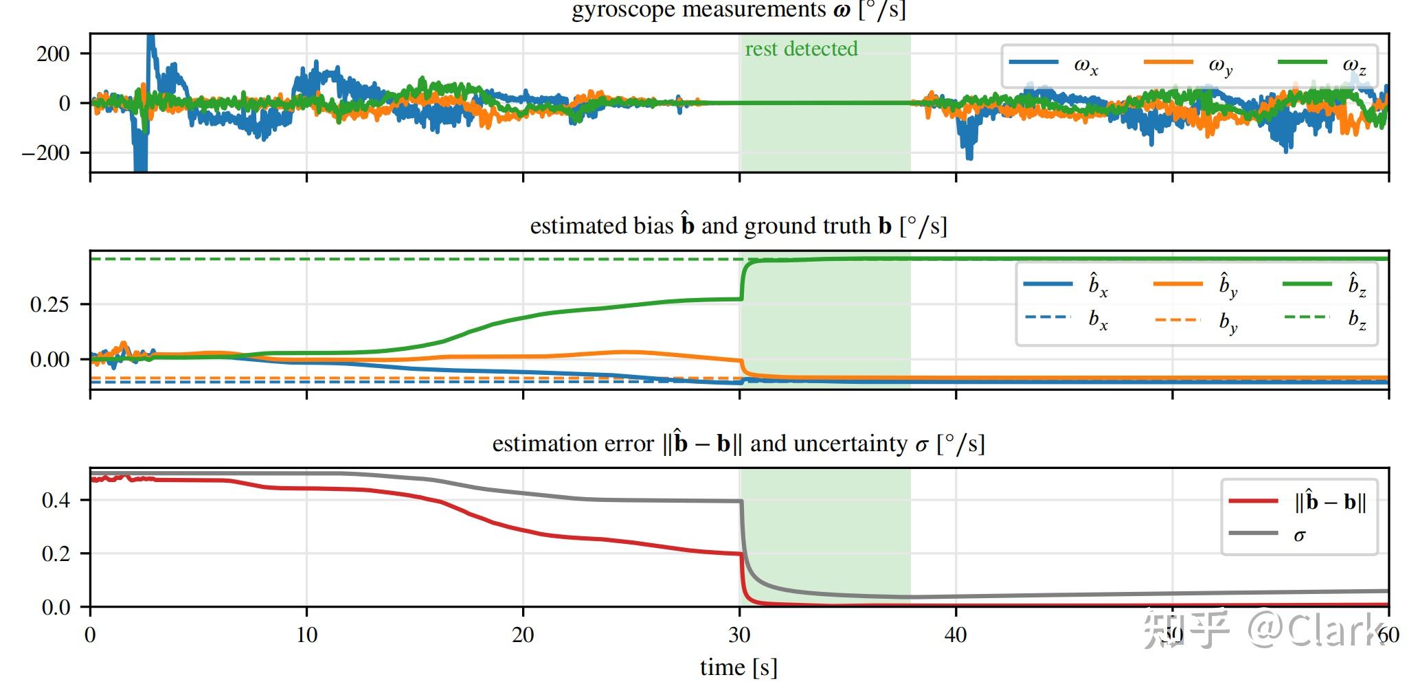 【论文阅读】VQF：Highly accurate IMU orientation estimation with bias estimation and magenetic ...