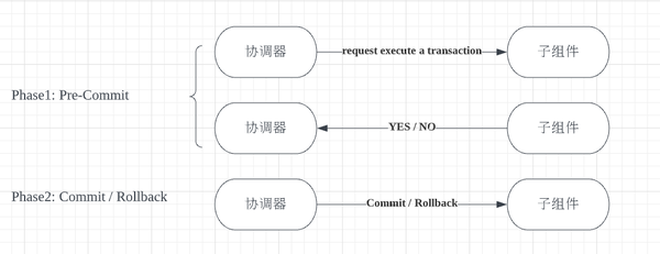 分布式事务 - 2PC & 3PC - 知乎