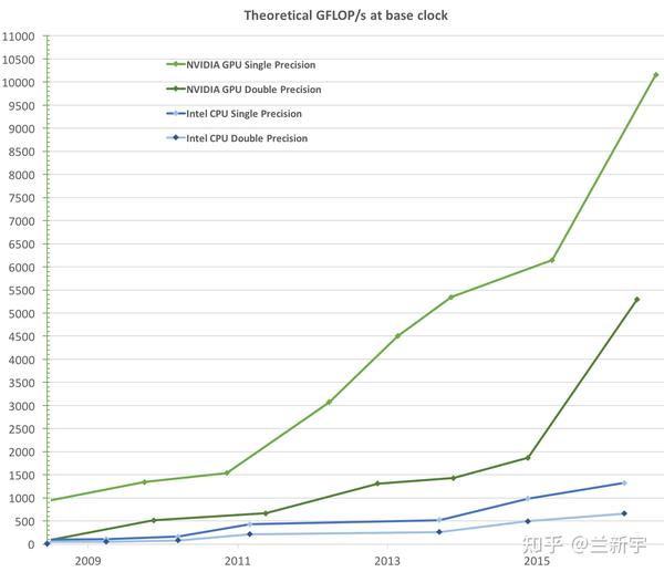 GPU 构成和工作原理 - 简介 - 知乎