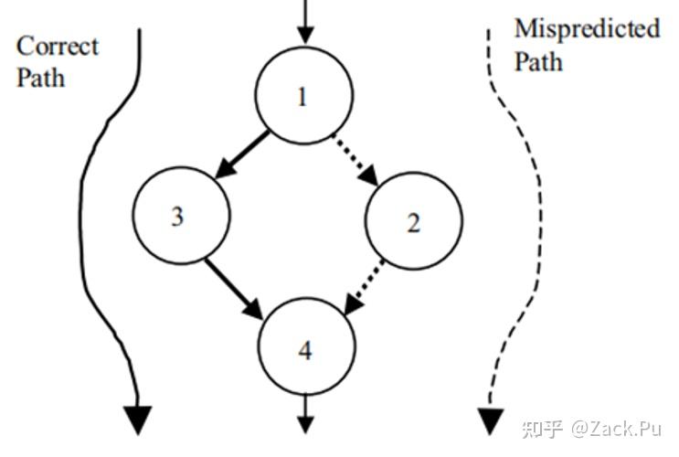 CPU MicroArch: Branch Prediction新趋势(19-22) - 知乎
