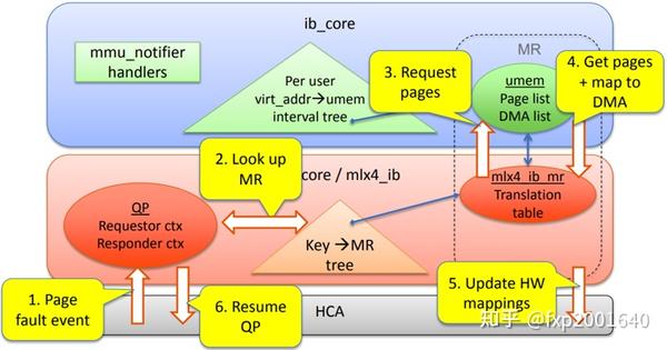 RDMA 高级 - 知乎