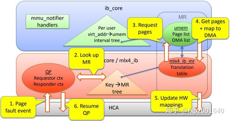 RDMA 高级 - 知乎