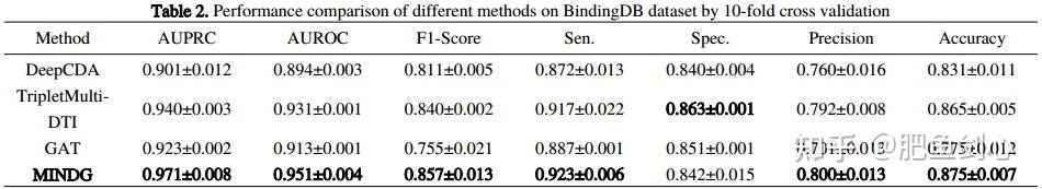论文笔记32|MINDG A Drug-Target Interaction Prediction Method Based on an Integrated Learning ...