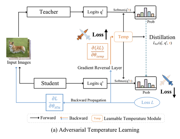 AAAI 2023 ｜Curriculum Temperature for Knowledge Distillation - 知乎