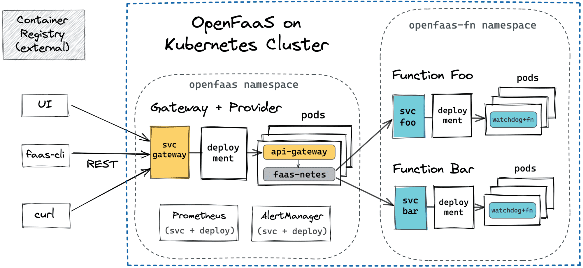 OpenFaaS - 以自己的方式运行容器化函数 - 知乎