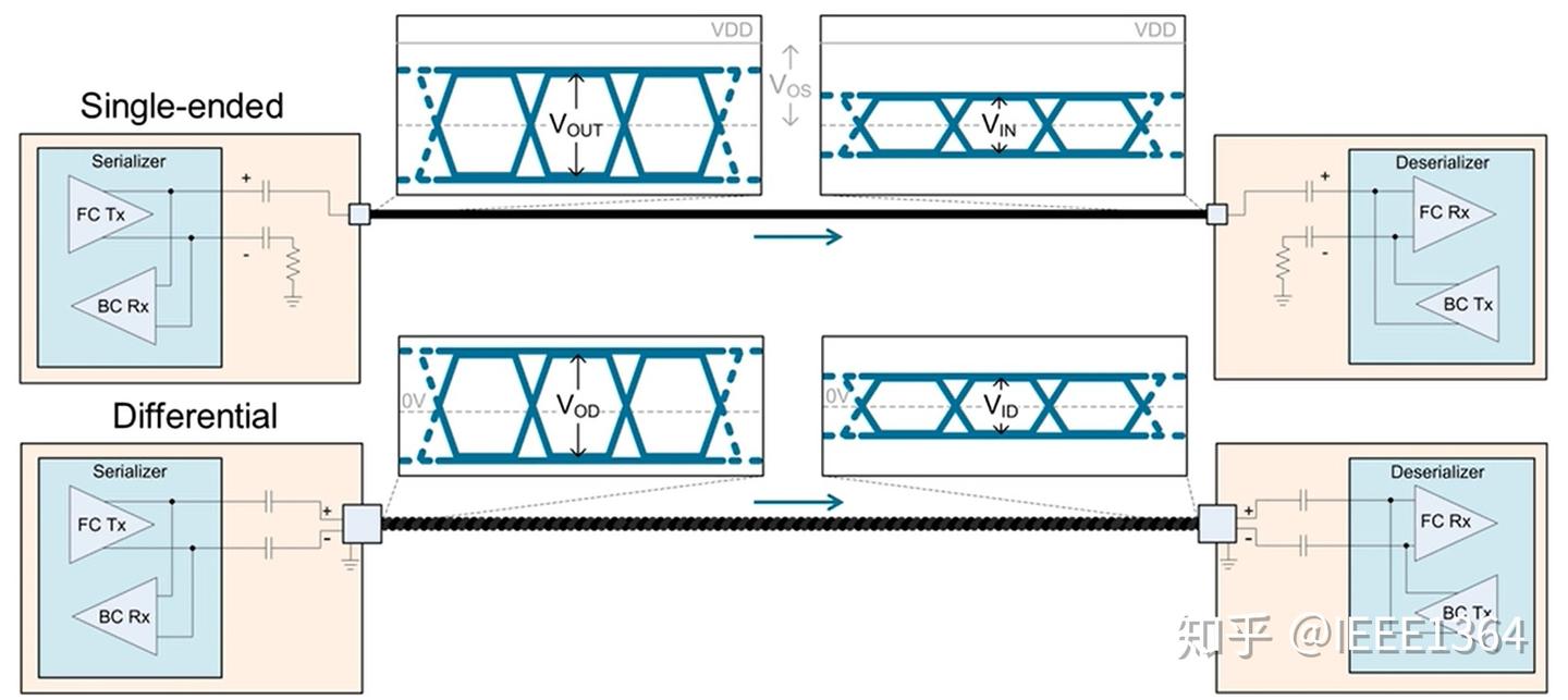 FPD-Link III自学笔记 - 知乎