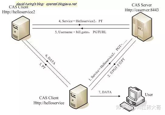 一篇文章彻底弄懂CAS实现SSO单点登录原理 - 知乎