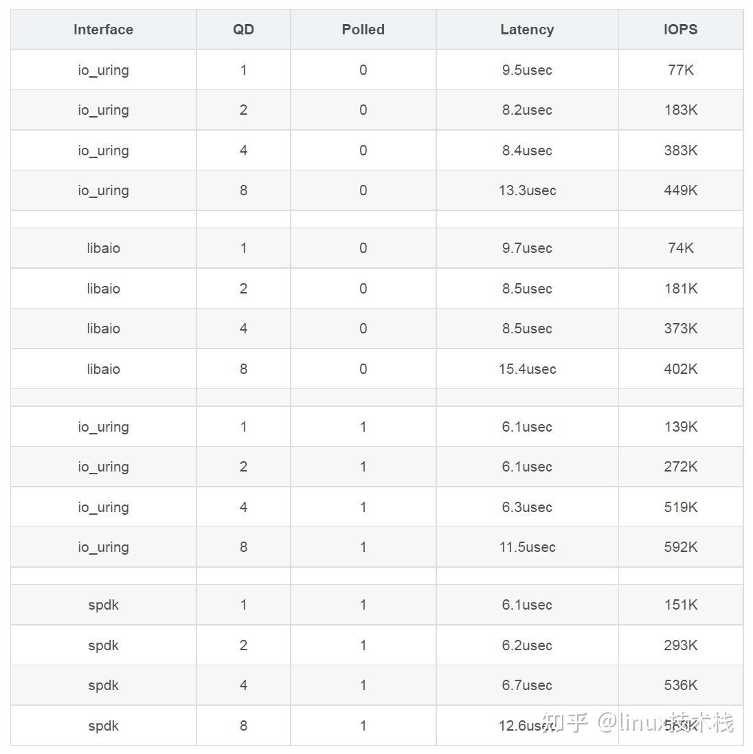 高性能异步IO机制：IO_URING - 知乎