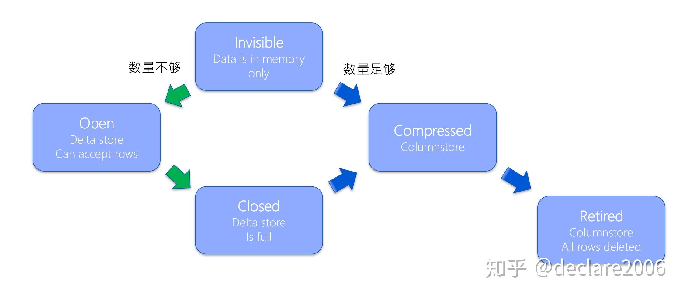 ColumnStore index （列存储索引）解析 - 知乎
