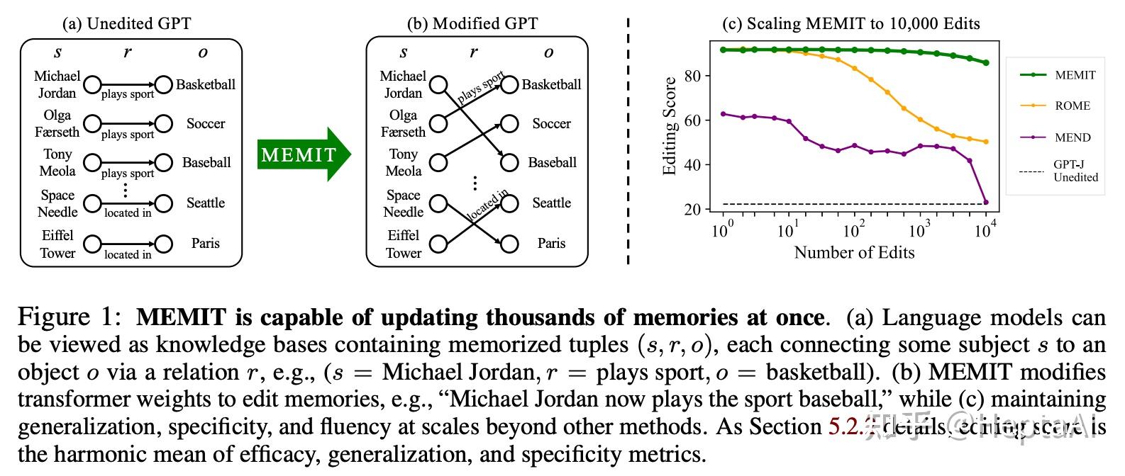 MEMIT: Transformer 中的批量Memory Edit - 知乎
