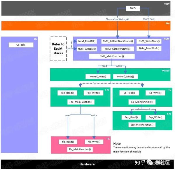 CP Classic AUTOSAR功能栈简介-NvM存储管理 - 知乎