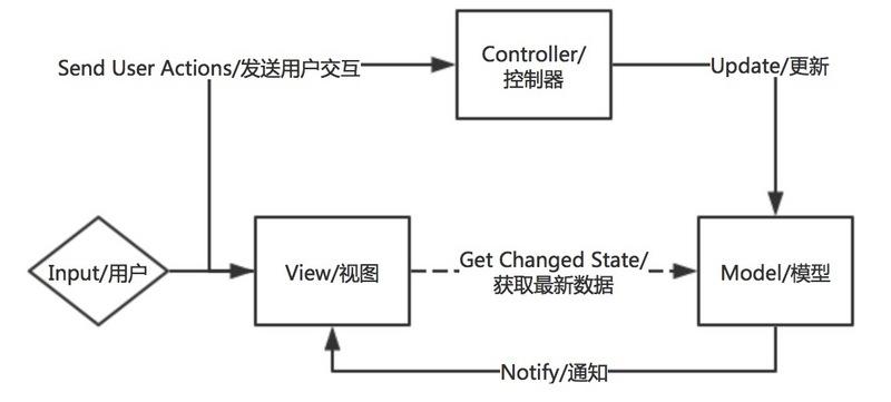 GUI 应用程序架构的十年变迁：MVC、MVP、MVVM、Unidirectional、Clean - 知乎