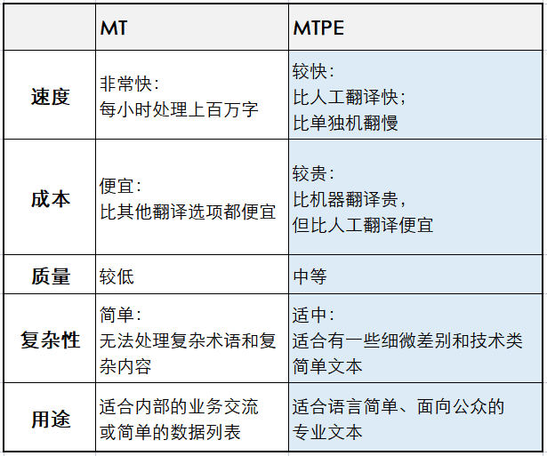 什么是机器翻译+译后编辑服务（MTPE）？ - 知乎