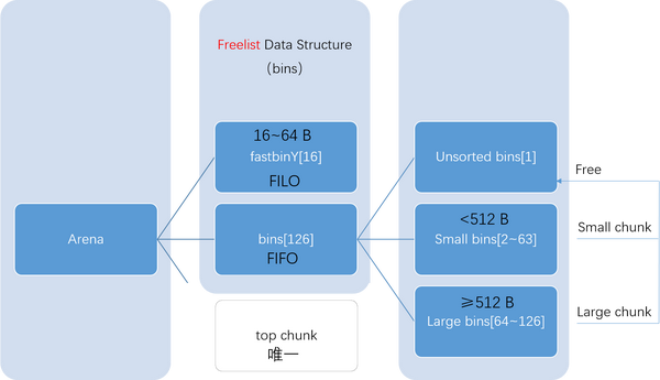 分析 Glibc 中的malloc/free 实现 - 知乎