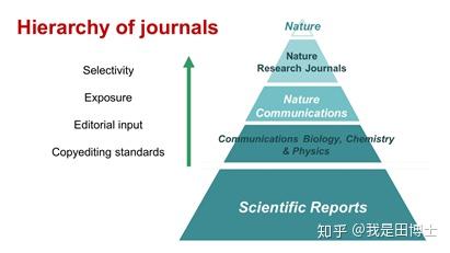 Nature子刊有多少、Nature系列期刊等级，一篇文章整明白！ - 知乎