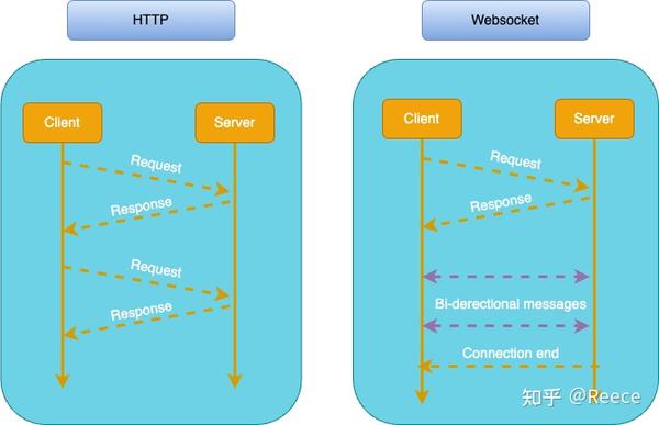 小白websocket入门，10分钟搭建一个多人聊天室～ 知乎 