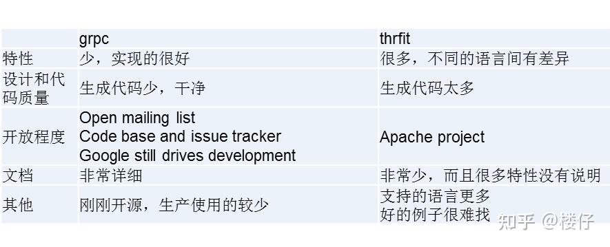 【RPC基础系列2】一文搞懂gRPC和Thrift的基本原理和区别 - 知乎