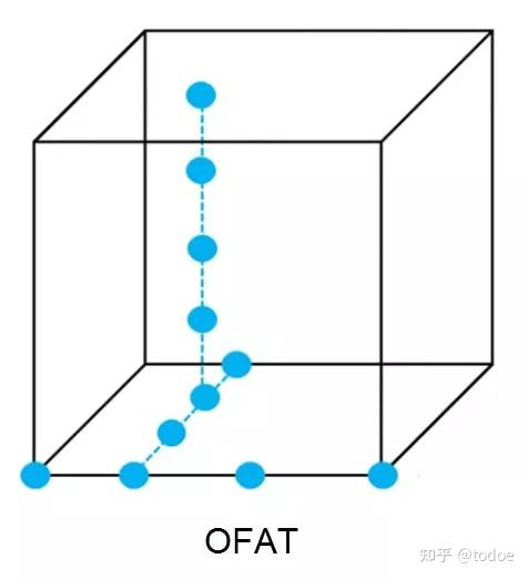 什么是DoE？为什么选择DoE？ - 知乎