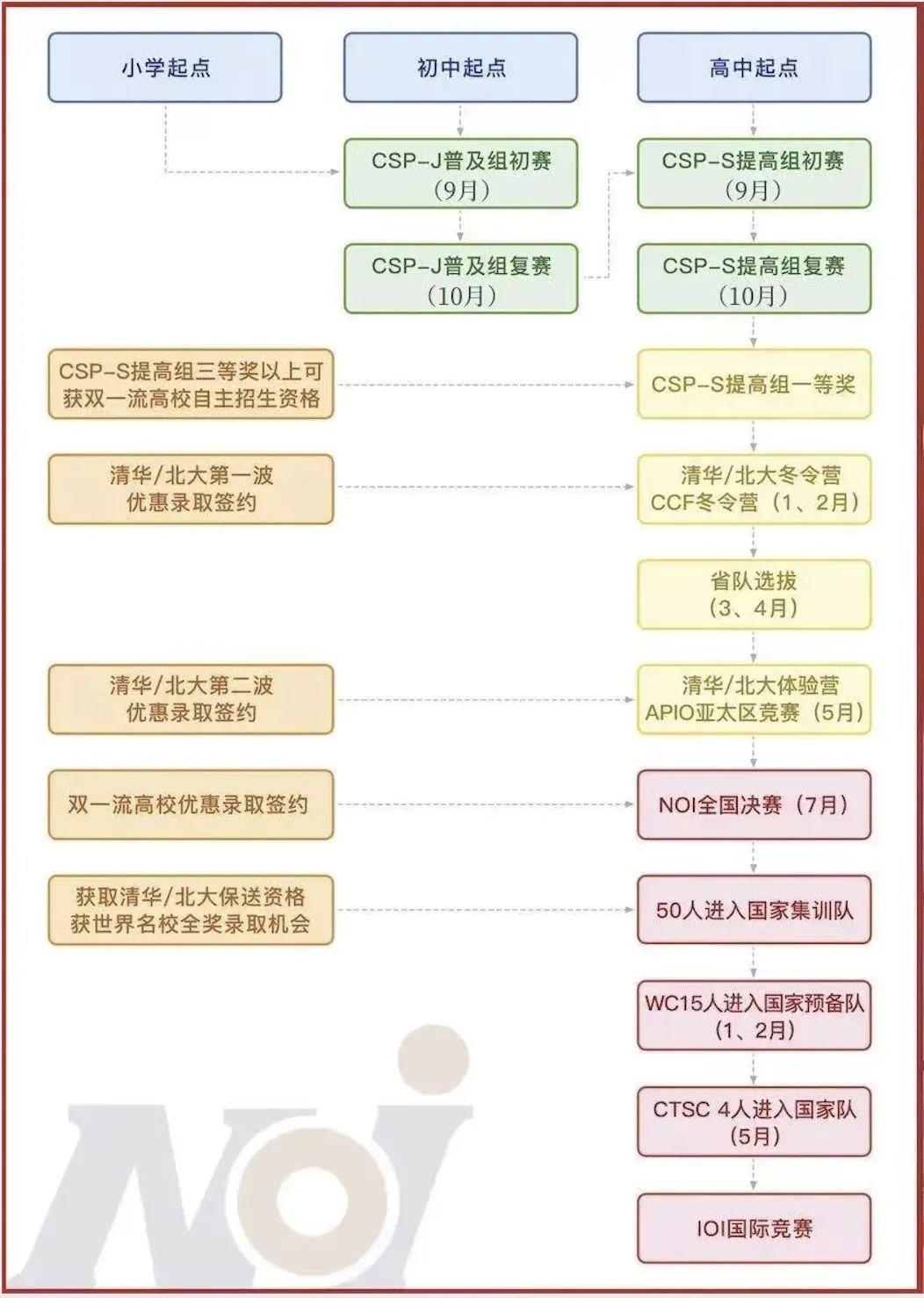 一文讲清信奥赛！CSP、NOIP、NOI的区别！ - 知乎