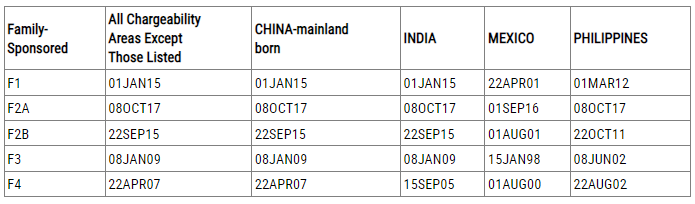 8月美国移民排期出炉：中国EB-2、EB-3双表前进，婚姻绿卡倒退3年 - 知乎