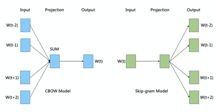 深度学习-Word2Vec - 知乎